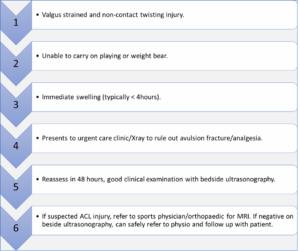 Clinical Diagnosis of Acute Anterior Cruciate Ligament (ACL) Injury ...