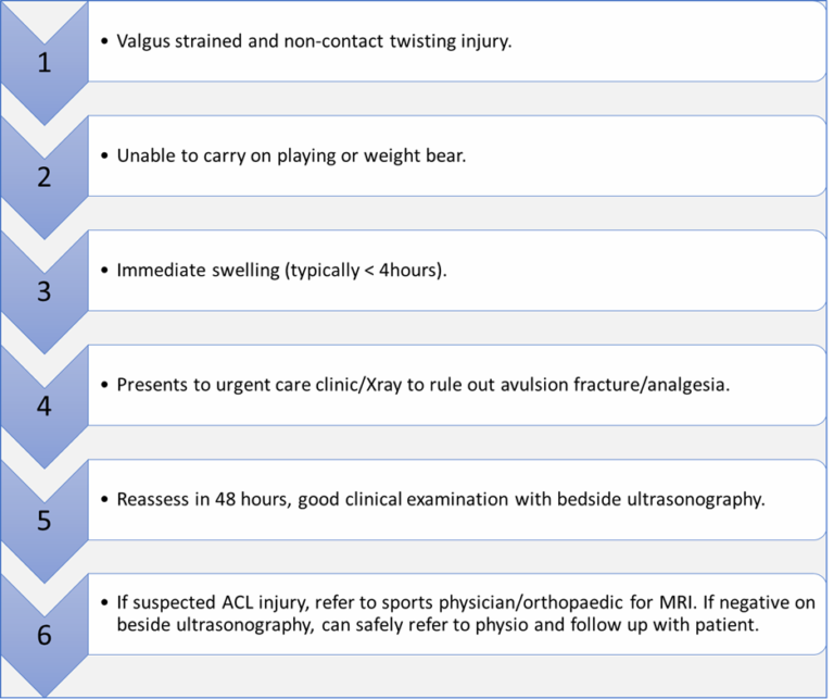 Clinical Diagnosis of Acute Anterior Cruciate Ligament (ACL) Injury ...